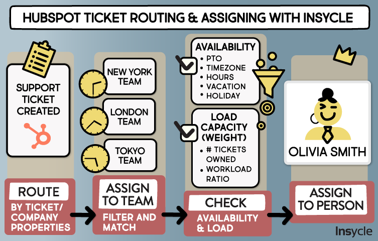 Insycles Revops Acceleration Apps Automate Critical Crm Processes